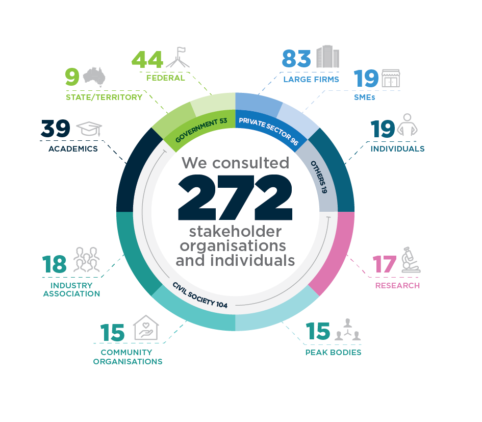 Developing the AI Ethics Framework and principles | Australia’s ... Developing the AI Ethics Framework and principles | Australia’s ...