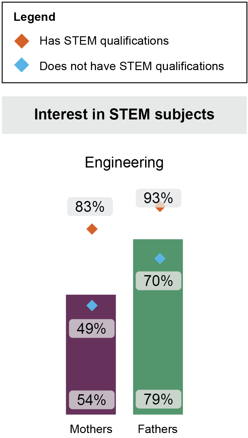 Parents’ perceptions and attitudes to STEM | STEM Equity Monitor | Department of Industry ...