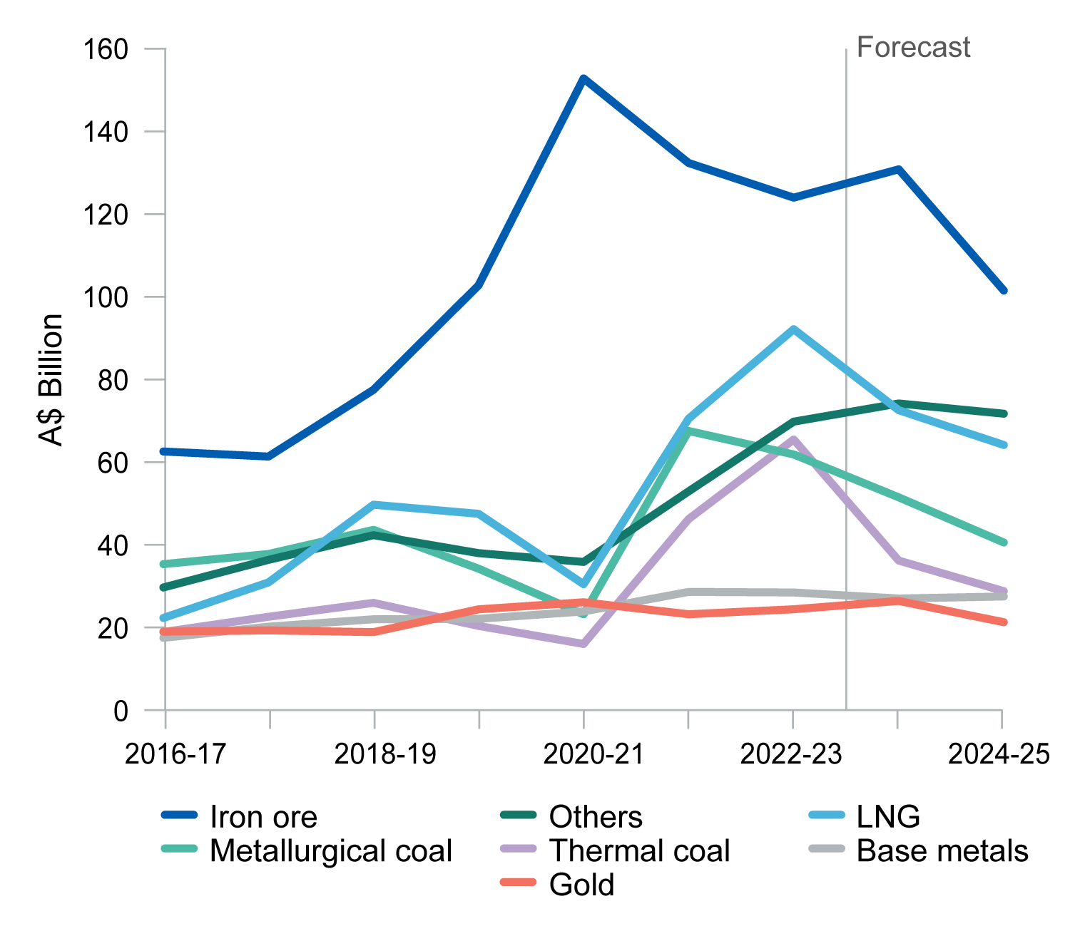 Resources And Energy Quarterly December 2023 Department Of Industry