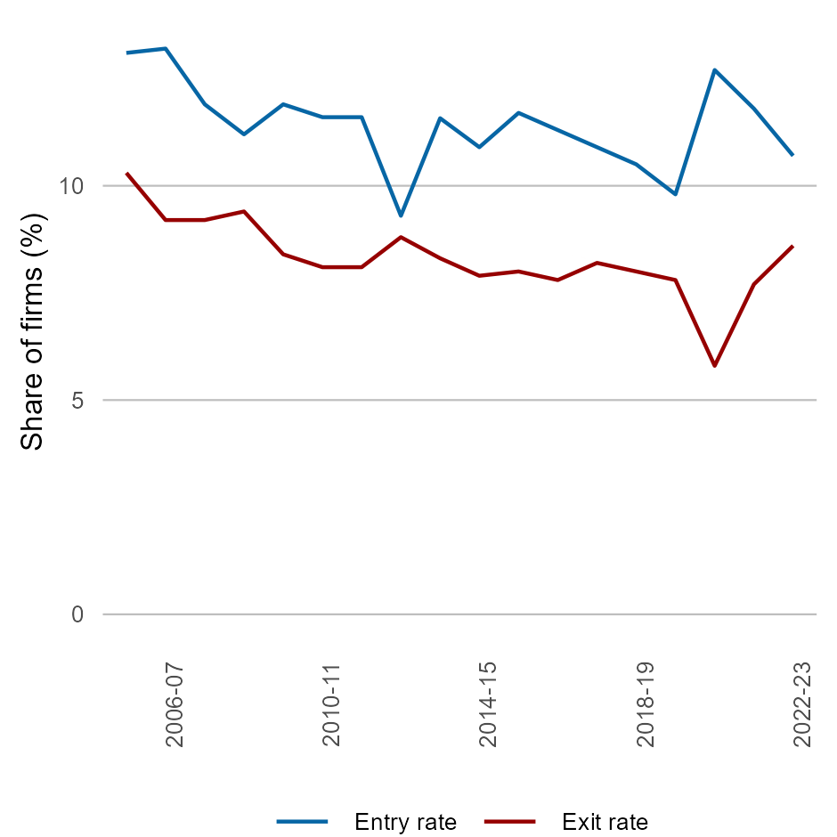 Domestic business environment | Australian Innovation Statistics ...