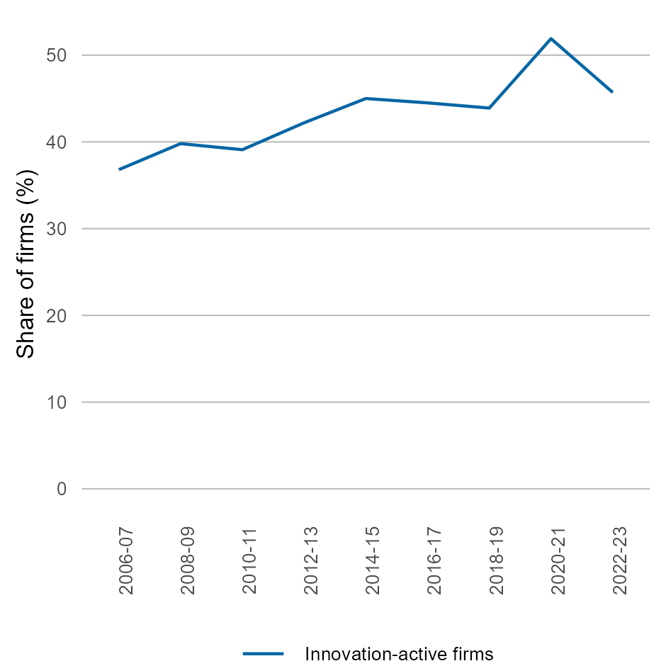 How is the Australian innovation system tracking in 2024? | Department ...