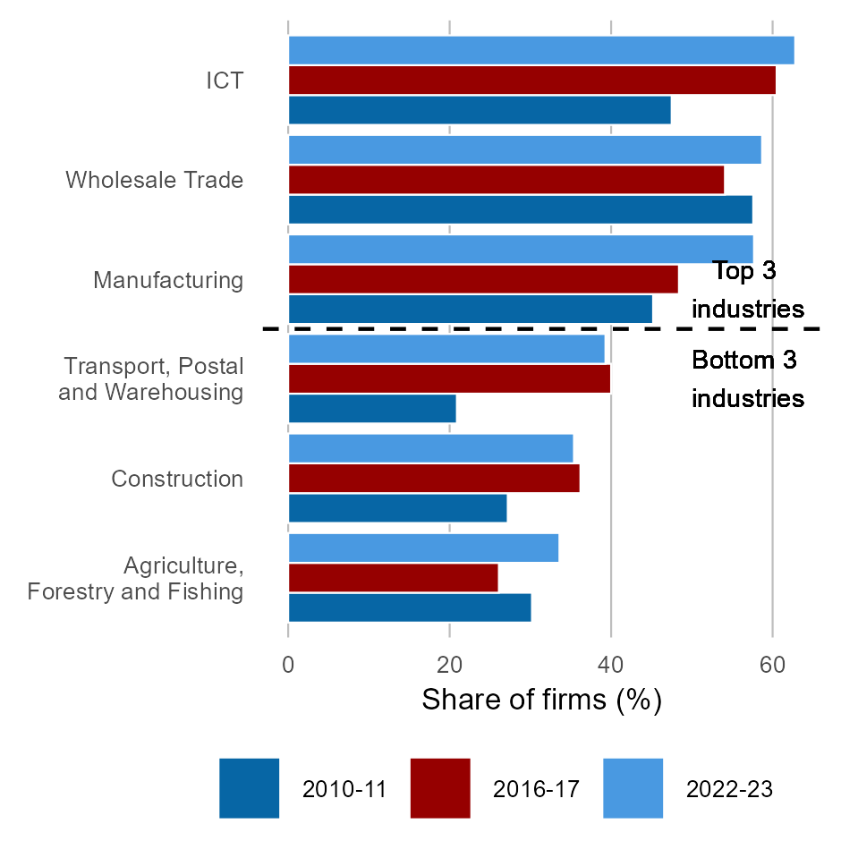 Innovation outcomes | Australian Innovation Statistics | Department of ...
