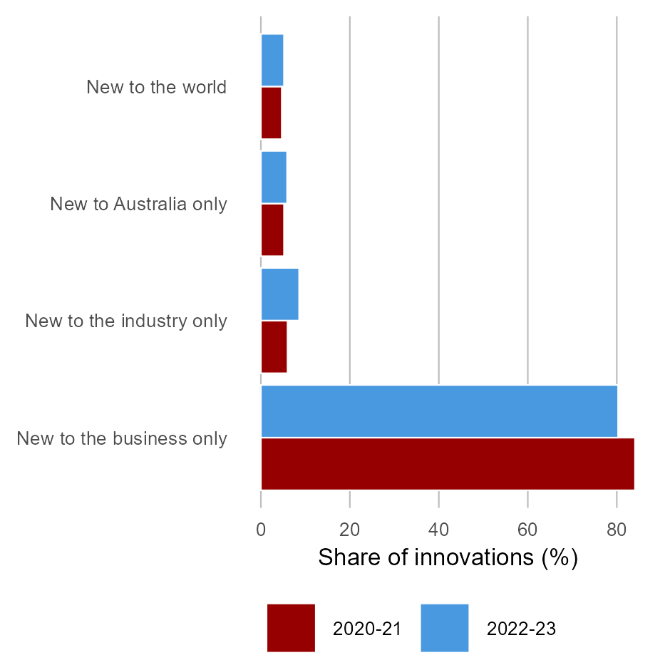 Innovation outcomes | Australian Innovation Statistics | Department of ...