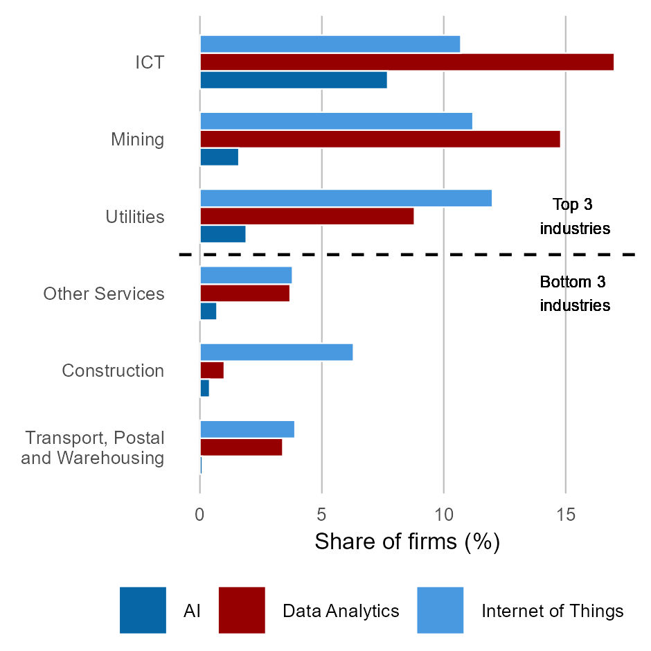 Innovation outcomes | Australian Innovation Statistics | Department of ...