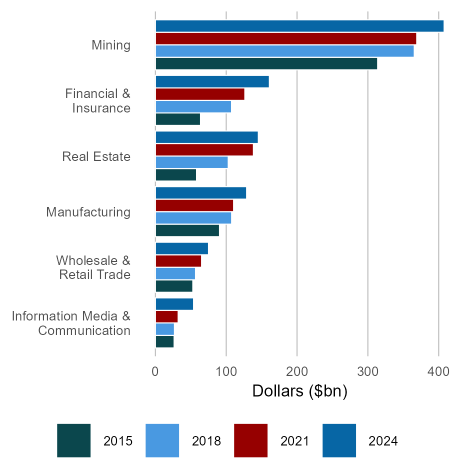 International trade | Australian Innovation Statistics | Department of ...